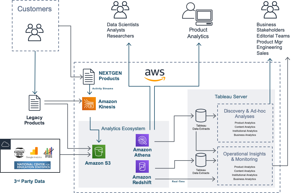 Pearson & Tableau – Amazon Web Services (AWS) Pearson & Tableau – Amazon Web Services (AWS)